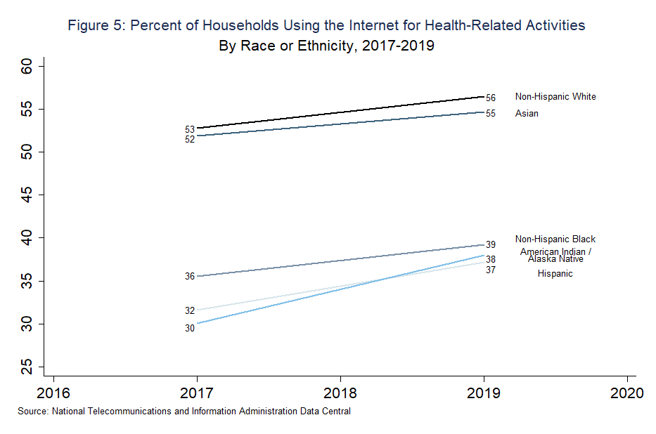 More than Half of American Households Used the Internet for Health ...