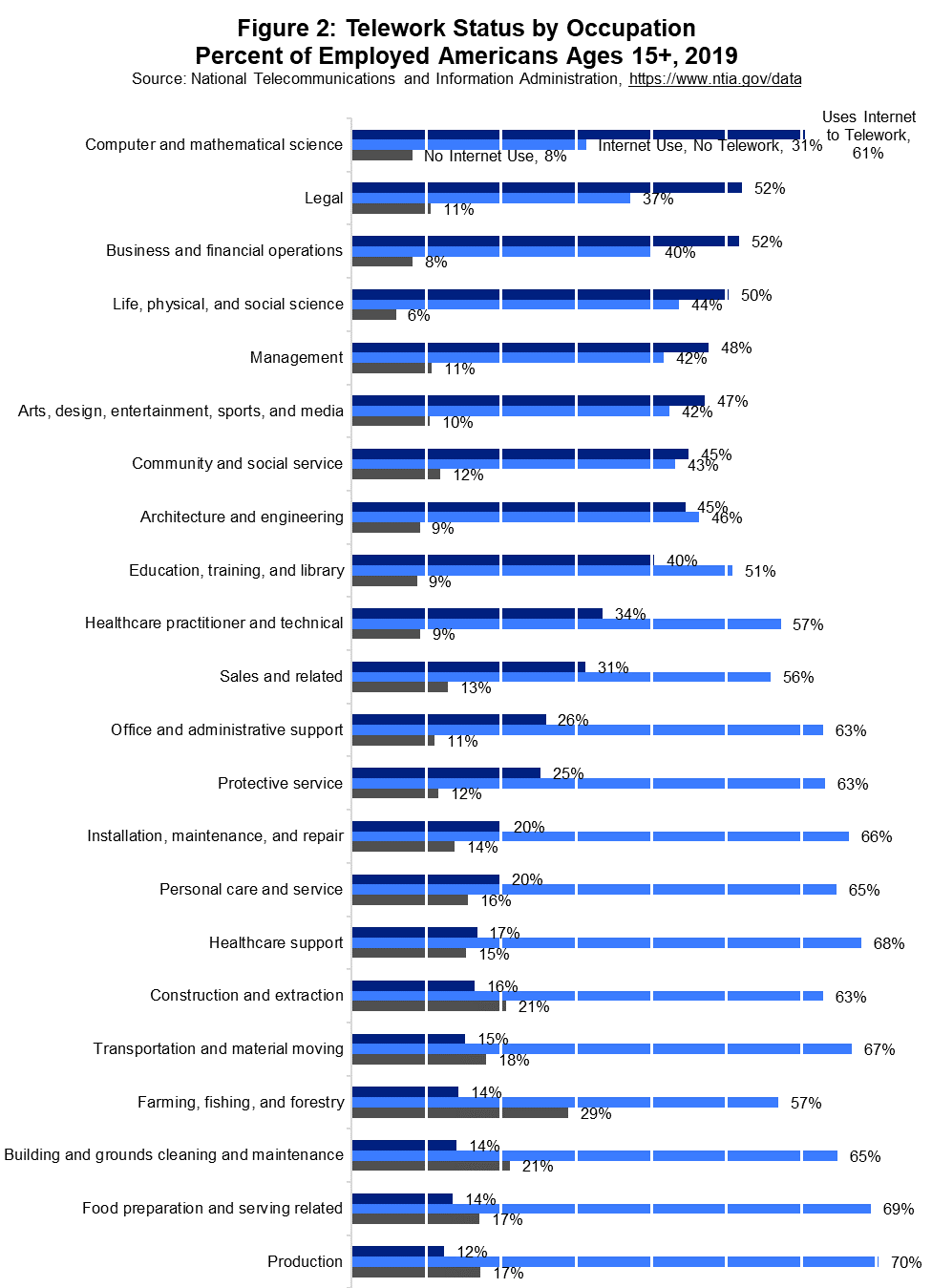 Nearly a Third of American Employees Worked Remotely in 2019, NTIA Data ...