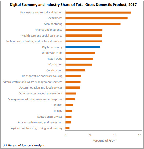 Digital Economy Accounted for 6.9 Percent of GDP in 2017 | National ...