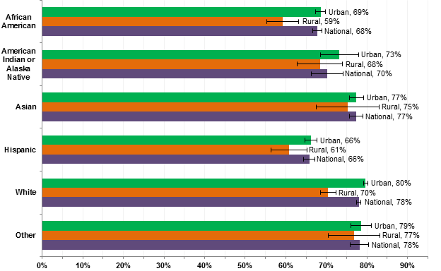 The State of the Urban/Rural Digital Divide | National ...
