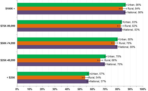 The State of the Urban/Rural Digital Divide | National ...