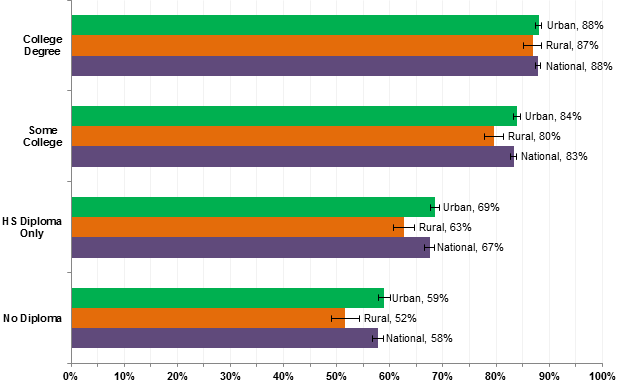 The State of the Urban/Rural Digital Divide | National ...