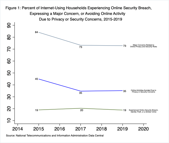 Nearly Three-Fourths of Online Households Continue to Have Digital ...
